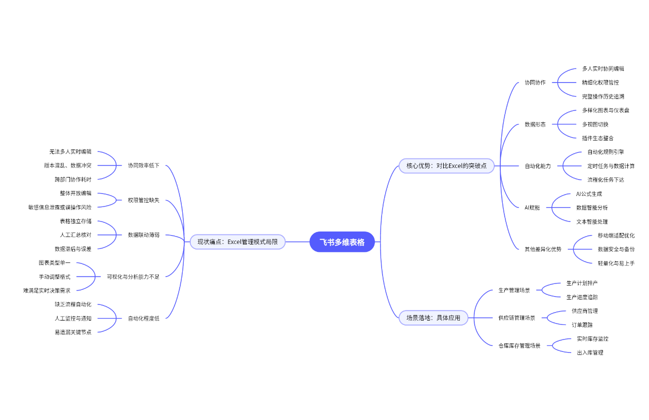 飞书多维表格优势